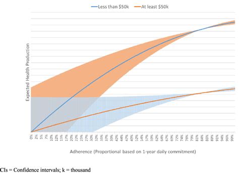Expected Health Production Function Mean And 95 Cis For Download Scientific Diagram