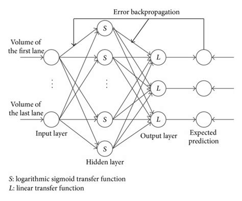 Bp Neural Network Prediction Framework Download Scientific Diagram