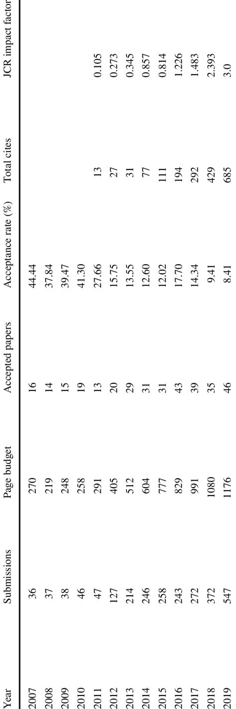 An Overview Of RMS From 2007 To 2019 Download Scientific Diagram