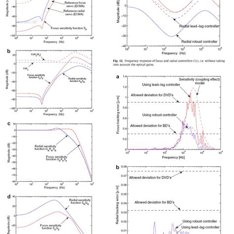 A Sensitivity Functions S B Sensitivity Functions KS C