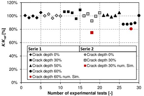 Stiffness For Different Crackeduncracked Beams Of Experimental Test Download Scientific