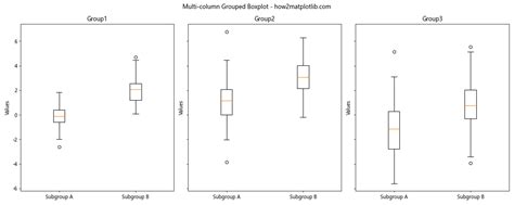 Matplotlib 分组箱线图：全面掌握数据可视化技巧极客笔记