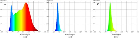 Light Spectral Distributions Of Light Emitting Diode LED Lights Download Scientific Diagram