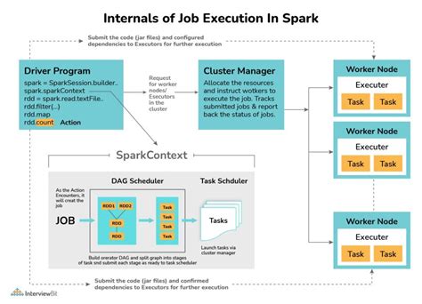 Sasi Keerthi Tippugari On Linkedin Spark Dags Bigdata Scala