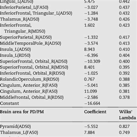Discriminant Function Coefficients And Wilks Lambda For Binary