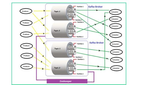 Abhinav Vinci On Linkedin Kafka Backenddevelopment Microservices Systemdesign