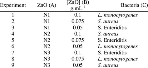 Taguchi Design For Experiments Download Scientific Diagram