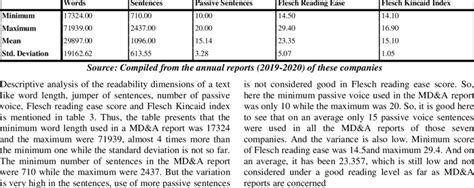 Descriptive Statistics Of The Factors Of Readability Of Mdanda Reports