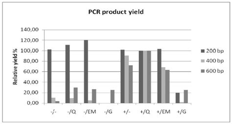 Assessment Of Maximum Amplicon Length Pcr Product Yield Mean Relative Download Scientific