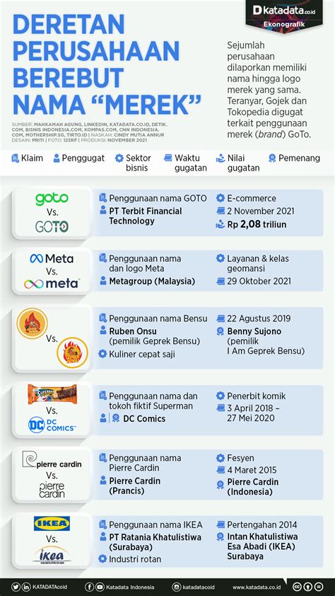 Deretan Perusahaan Berebut Nama “merek” Infografik Id