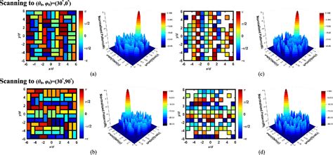 Figure 2 From Pattern Synthesis Of 4 D Irregular Antenna Arrays Based