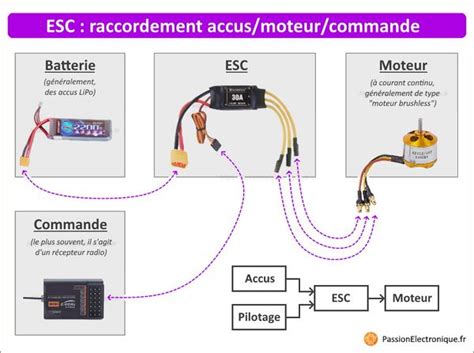 Ressources Les contrôleurs de moteur wikilab
