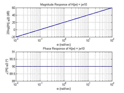 Ee 212 Frequency Response Example 3