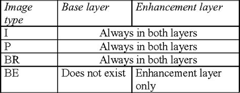 table 1 from spatio temporal scalability using modified mpeg 2 predictive video coding