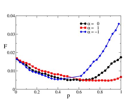 Effects Of The Penetration P Of Distributed Generation On The