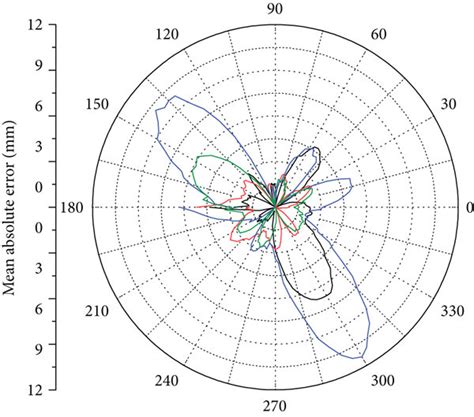 Statistic Error Patterns Of The Rectilinear And Circular Movements A