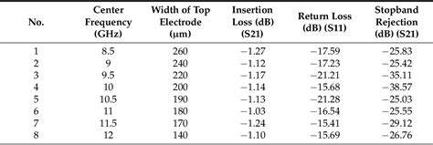 Table 2 From Design And Fabrication Of A Mems Bandpass Filter With Different Center Frequency Of