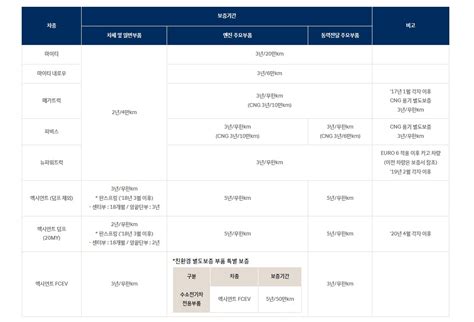 현대자동차 보증수리기간에 대해 알아보자 무상 As기간