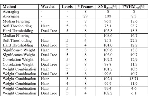 Table 1 From Wavelet Denoising Of Multiframe Optical Coherence Tomography Data Semantic Scholar