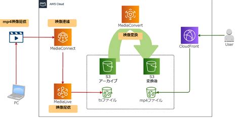 映像をawsに渡し、変換してから視聴したい mediaconnectとmediaconvert サーバーワークスエンジニアブログ
