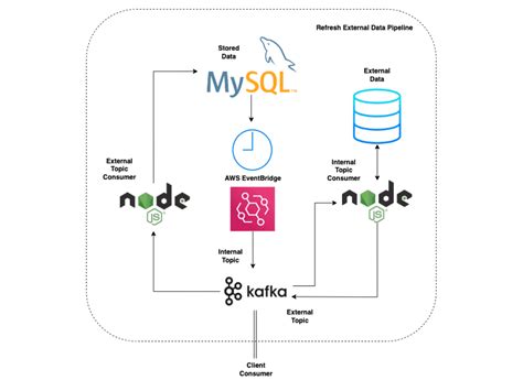 Data Engineering Pipeline Appdesk Services