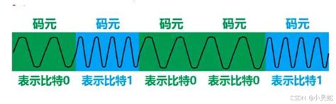 计算机网络：物理层 基本概念、编码与调制计算机网络调制 Csdn博客