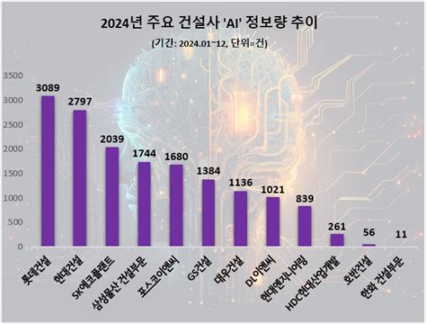 인공지능 적극 활용 롯데건설 지난해 Ai 관심도 1위현대건설·sk에코플랜트 순