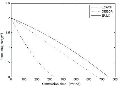 Average Node Residual Energy Download Scientific Diagram