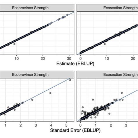 The Flat Prior Hb Estimators Compared With The Eblup Estimators At