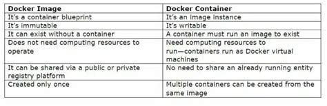 Docker Images Vs Docker Containers A Comparison