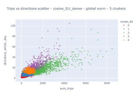 1 Clustering Using Average Linkage With Cosine And Euclidean Metric