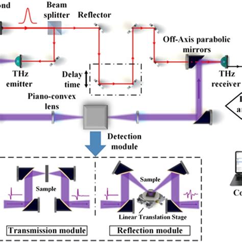 Schematic Diagram Of The Terahertz Time Domain Spectroscopy System Download Scientific Diagram