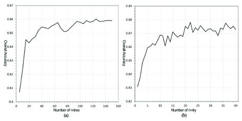 Debugging Results For N Tree And M Try The Horizontal Axis Shows The Download Scientific