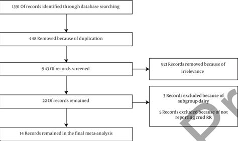 Flowchart Of Selection Of Studies In The Current Meta Analysis