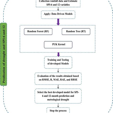 Flowchart Of Spi 6 And 12 Prediction Methodology For Metrological