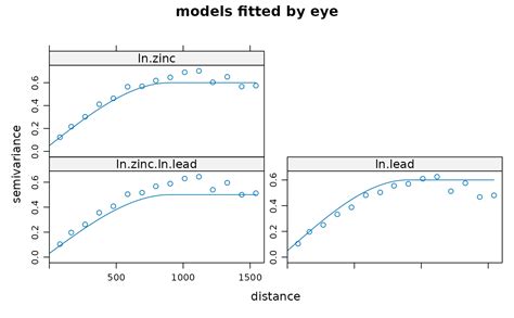 Create Gstat Objects Or Subset It — Gstat • Gstat