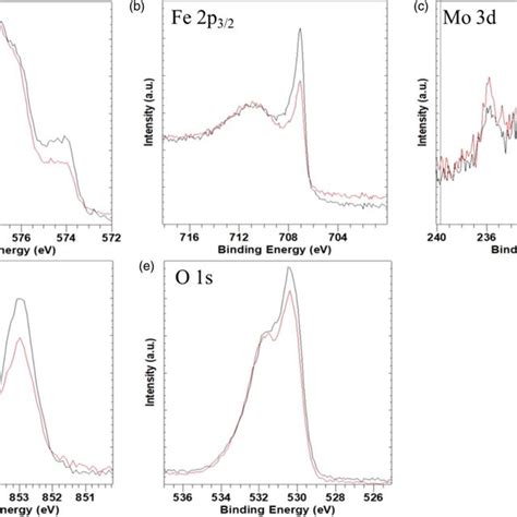 Angle Resolved Xps Core Level Spectra Recorded At 40° Red Line And