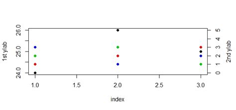 How To Plot On Two Y Axis Based On X Value In R Stack Overflow