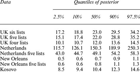 Quantiles Of Posterior Distribution By Using The Dirichlet Process Download Scientific Diagram