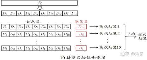 机器学习期末复习——模型评估与选择 知乎