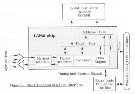 Fig Myrinet Host Interface Optical Fiber Interfaces Myrinet Download Scientific Diagram