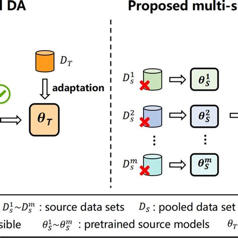 Problem Setup Of Msf Ssda Spm Universal Da Methods Require Access To Download Scientific
