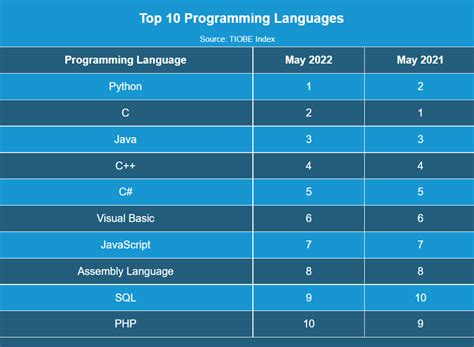 7 Programming Languages That Will Be Hot In 2023 By Konstantinos Gkizinos Geek Culture Medium