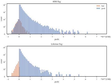 The Advantage Of Case Tailored Information Metrics For The Development Of Predictive Models