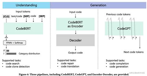 论文笔记：codexglue A Machine Learning Benchmark Dataset For Code