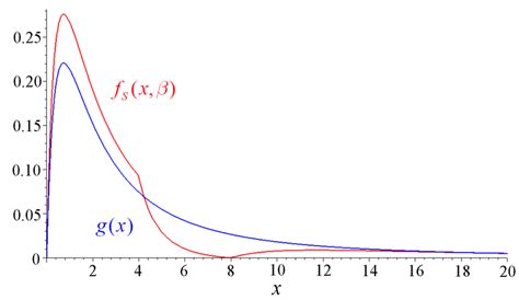 Plots Of The Densities F S X β For β And Gx In Example 3