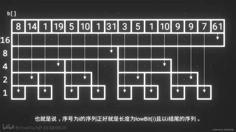 线段树和树状数组 acm 动态查询 csdn博客