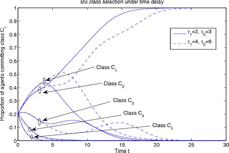 Figure 4 From Dynamic Backhaul Resource Allocation An Evolutionary Game Theoretic Approach