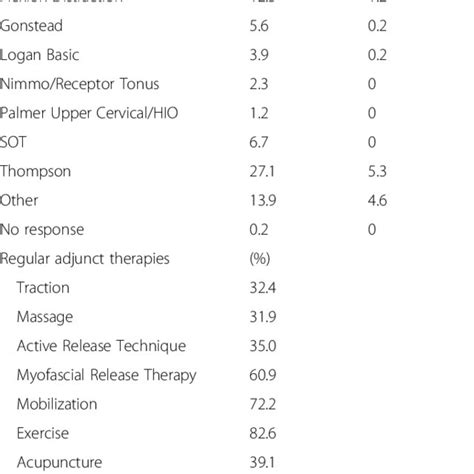 Chiropractic Techniques And Adjunct Therapies Used By Respondents