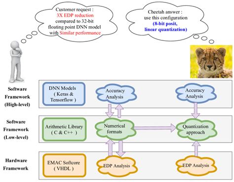 the cheetah high level hardware and software co design framework for dnns